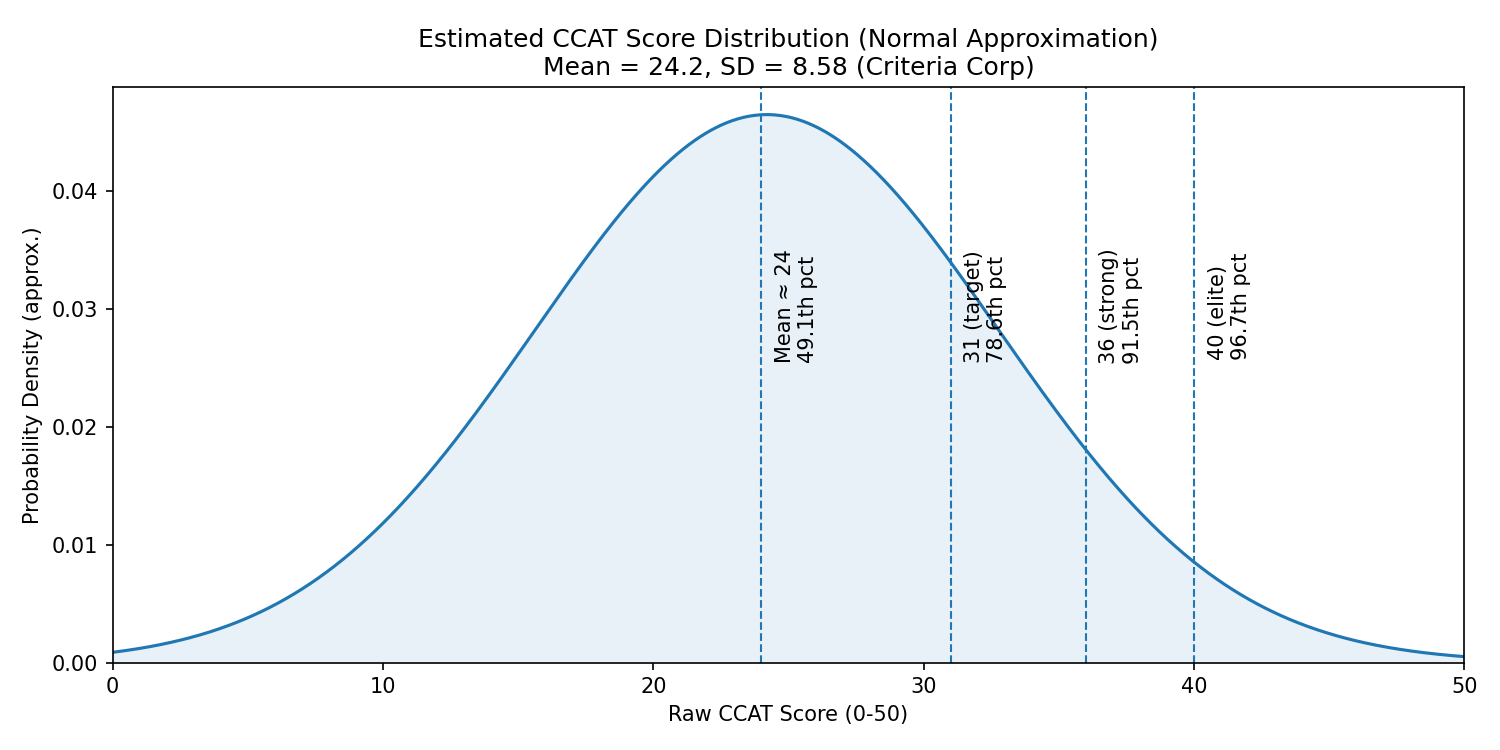 What Is a Good CCAT Score? Percentiles, Benchmarks & Cutoffs